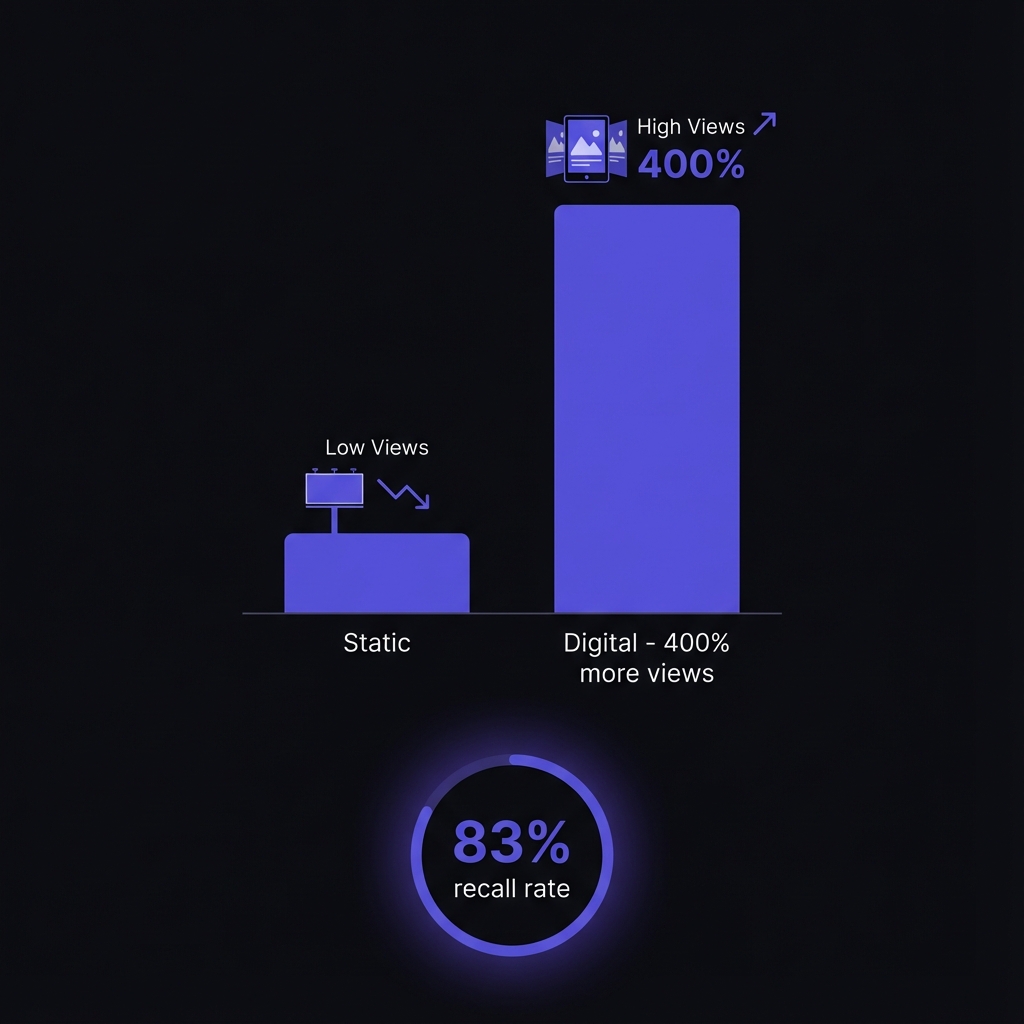 Digital Signage Statistics 2025: 50+ Industry Data Points | SeenLabs